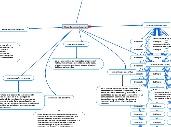 tipos de comunicacion - Mind Map